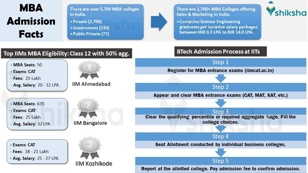 Best MBA Colleges in India 2024: Ranking, Fees, Admissions, Courses, Placements