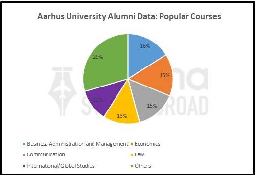 Aarhus University: Overview, Rankings, Fees, Courses & Placements
