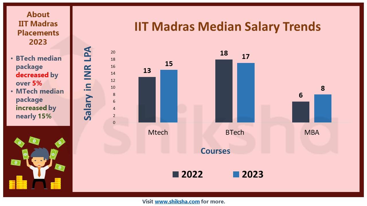 IIT Madras (IITM): Cutoff, Placement, Fees, Admission 2025, Ranking, Courses