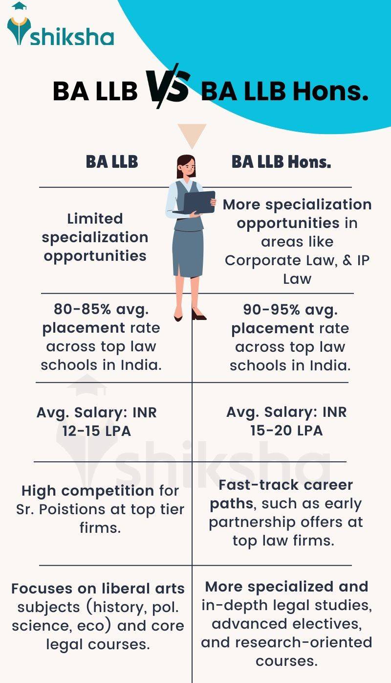 BA LLB: Full Form, Course, Fees, Admission 2024, Subjects/Syllabus, Top ...