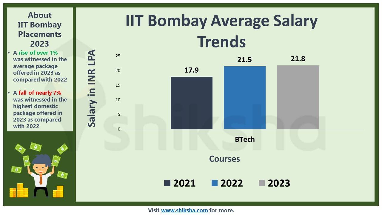 IIT Bombay (IITB): Cutoff, Placement, Fees, Admission 2025, Ranking ...
