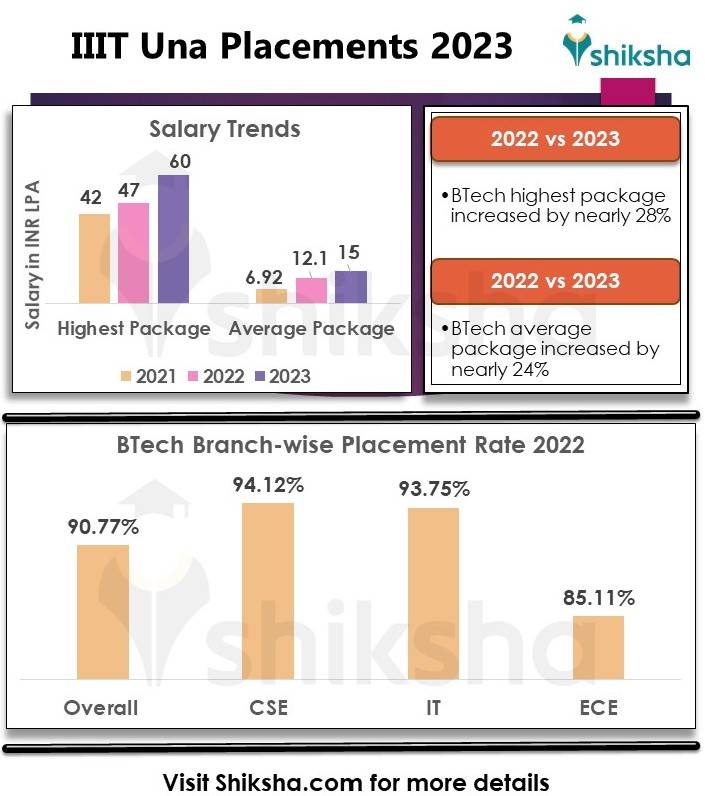 IIIT Una Placements 2024: Highest Package, CSE Average Package, Top ...