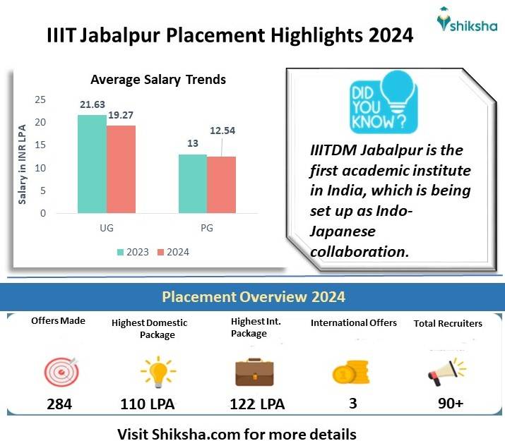IIIT Jabalpur Placements 2024: Highest Package, Average Package, Top ...