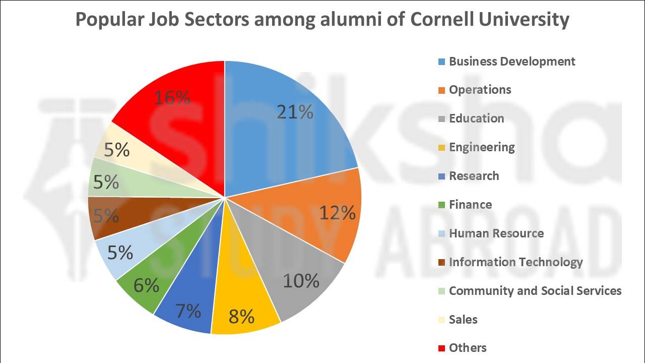 Cornell University: Rankings, Courses, Fees, Reviews