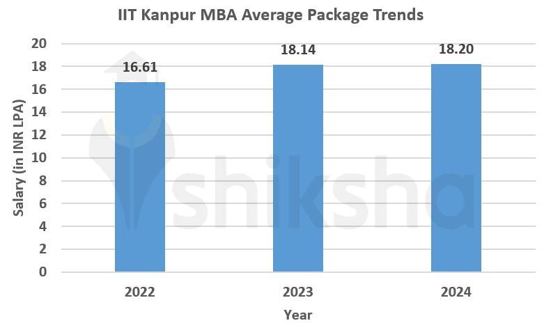 IIT Kanpur Placements 2024: Highest Package, Average Package, Top Companies