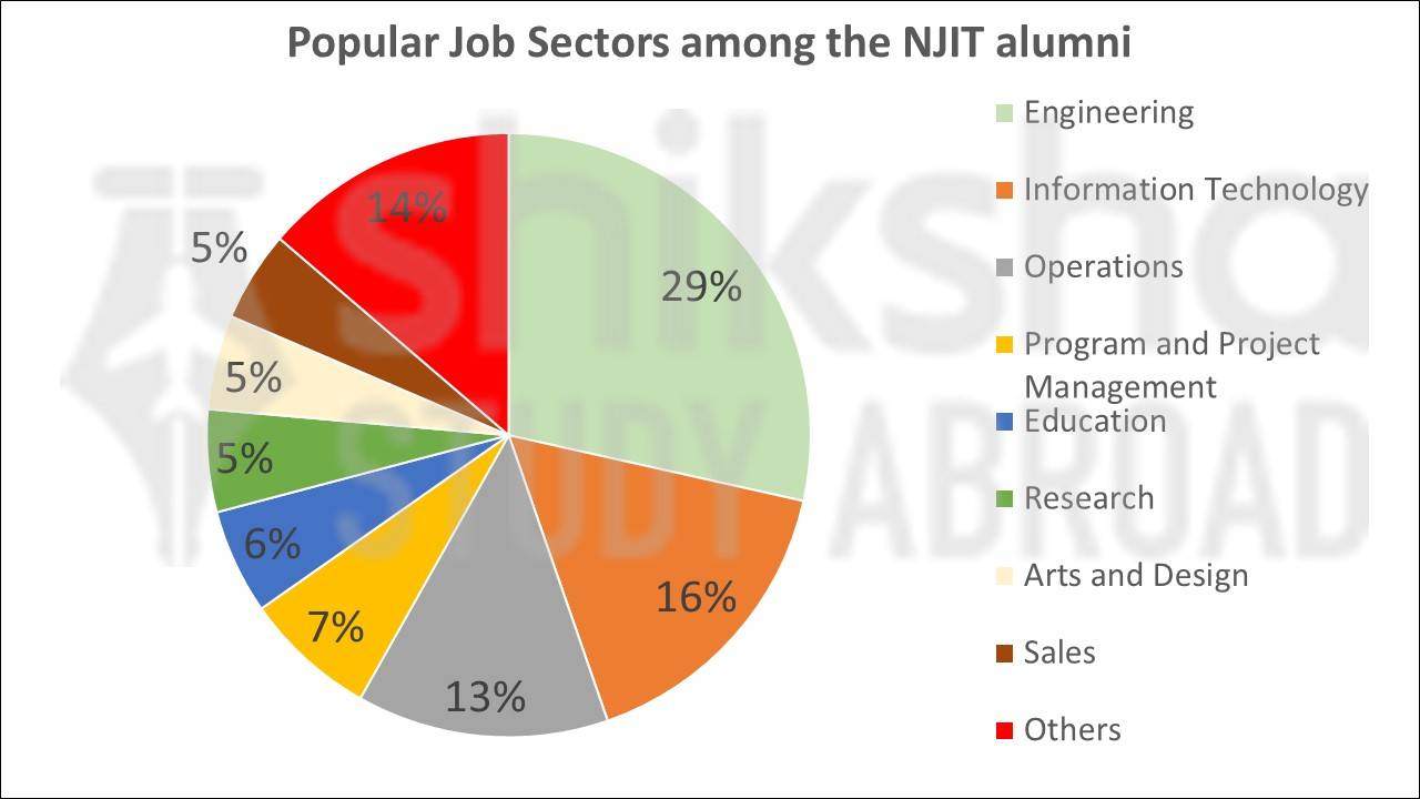 New Jersey Institute of Technology (NJIT): Rankings, Courses, Fees