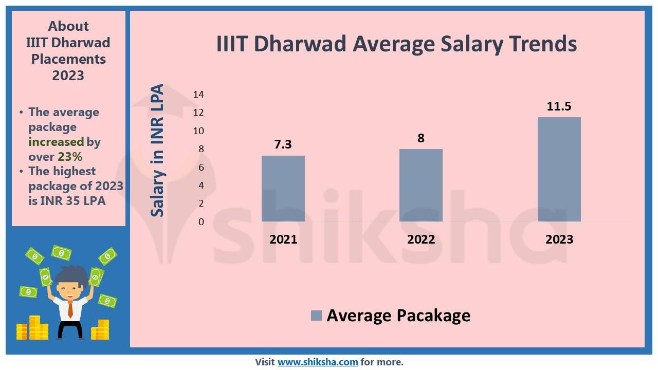 IIIT Dharwad (IIIT DWD): Courses, Admission 2024, Fees, Cutoff ...