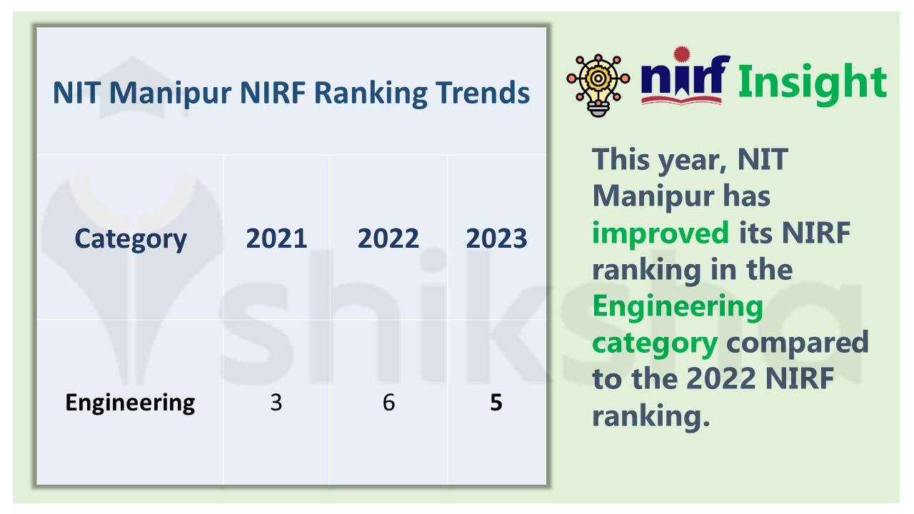 NIT Manipur (NITMN): Cutoff, Placement, Fees, Courses, Admission 2025 ...