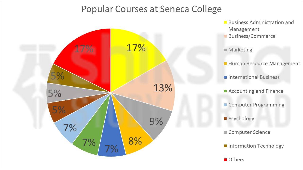 Seneca College of Applied Arts and Technology (Seneca): Rankings ...