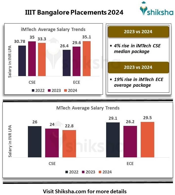 IIIT Bangalore Placements 2024: Highest Package, Average Package, Top ...