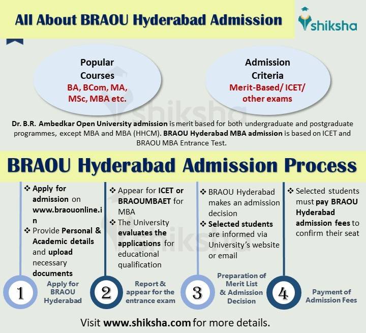 BRAOU Course Admissions 2024: Fee, Eligibility, Selection Process & Dates