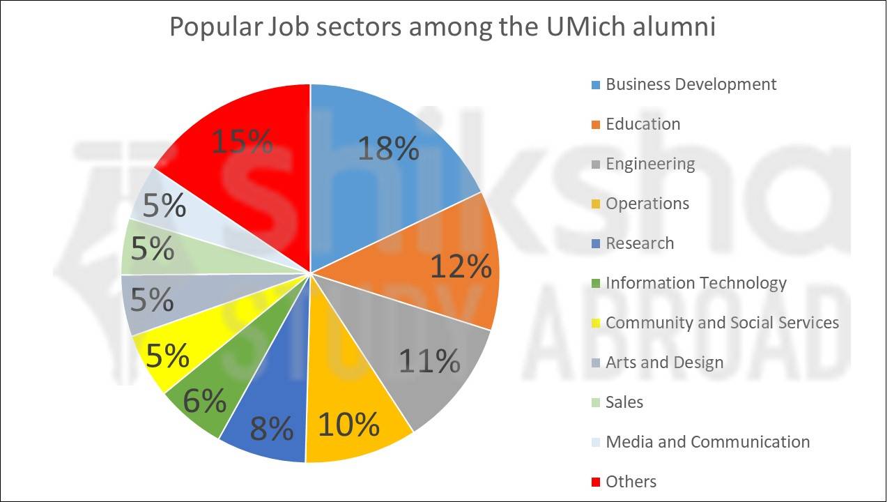 University of Michigan-Ann Arbor: Rankings, Courses, Fees, Reviews