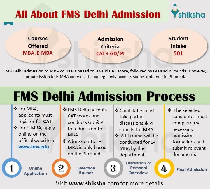 FMS Delhi Admissions 2025: Dates, Fees, Eligibility & Selection