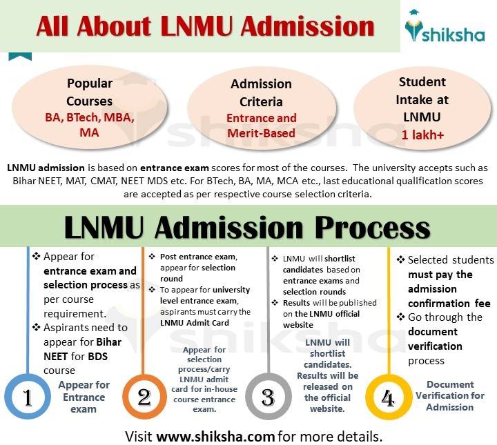 LNMU Admission 2024: Fee, Application, Eligibility, Dates, Selection