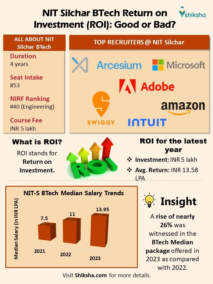 NIT Silchar Course Admissions 2024: Dates, Application, Eligibility ...