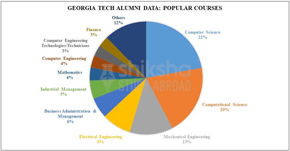 Georgia Institute of Technology (Georgia Tech): Rankings, Courses, Fees ...