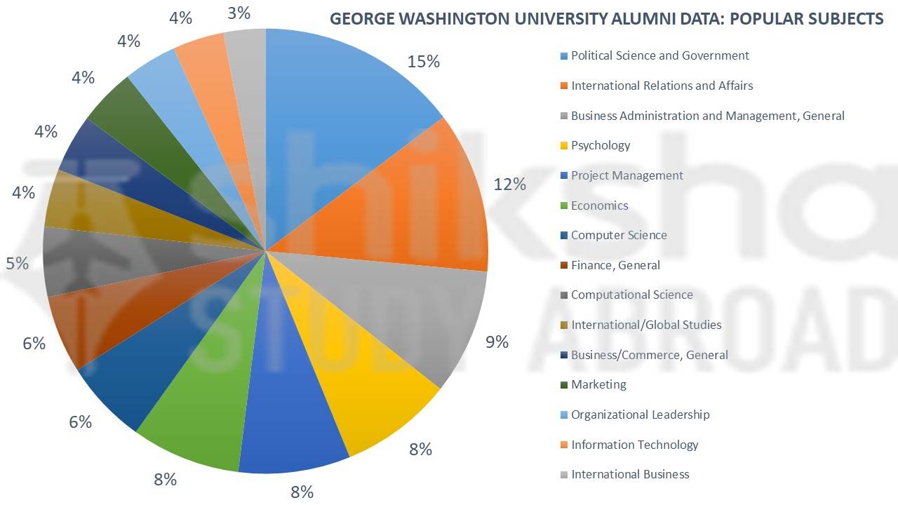 The George Washington University: Rankings, Profile, Fees & Courses
