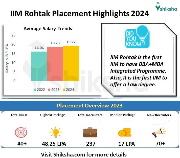 IIM Rohtak Placements 2024: Average Package: INR 19.27 LPA, Highest Package, Top Recruiters