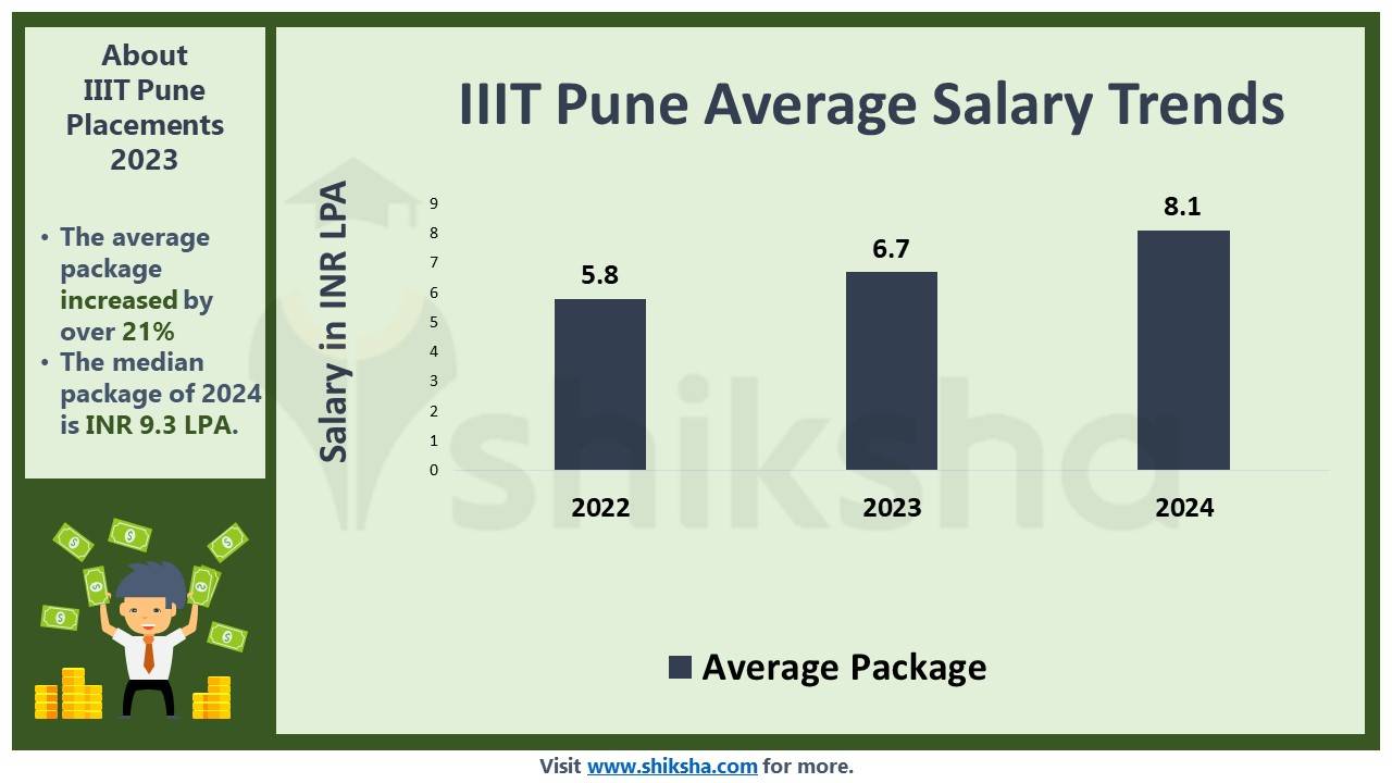 I2IT Pune: Cutoff, Placement, Fees, Ranking, Admission 2025, Courses