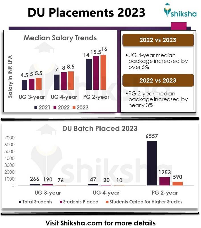 DU Placements 2024: Average Package, Students Placed, Top Recruiters