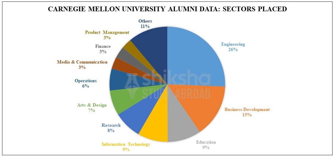 Carnegie Mellon University (CMU): Rankings, Courses, Fees, Reviews
