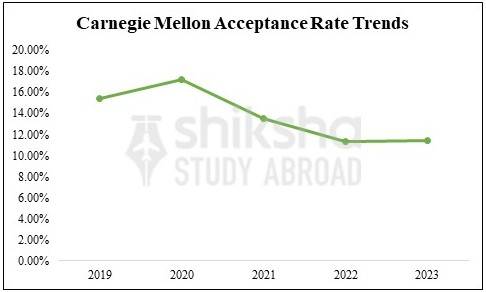 Carnegie Mellon University (CMU): Rankings, Courses, Fees