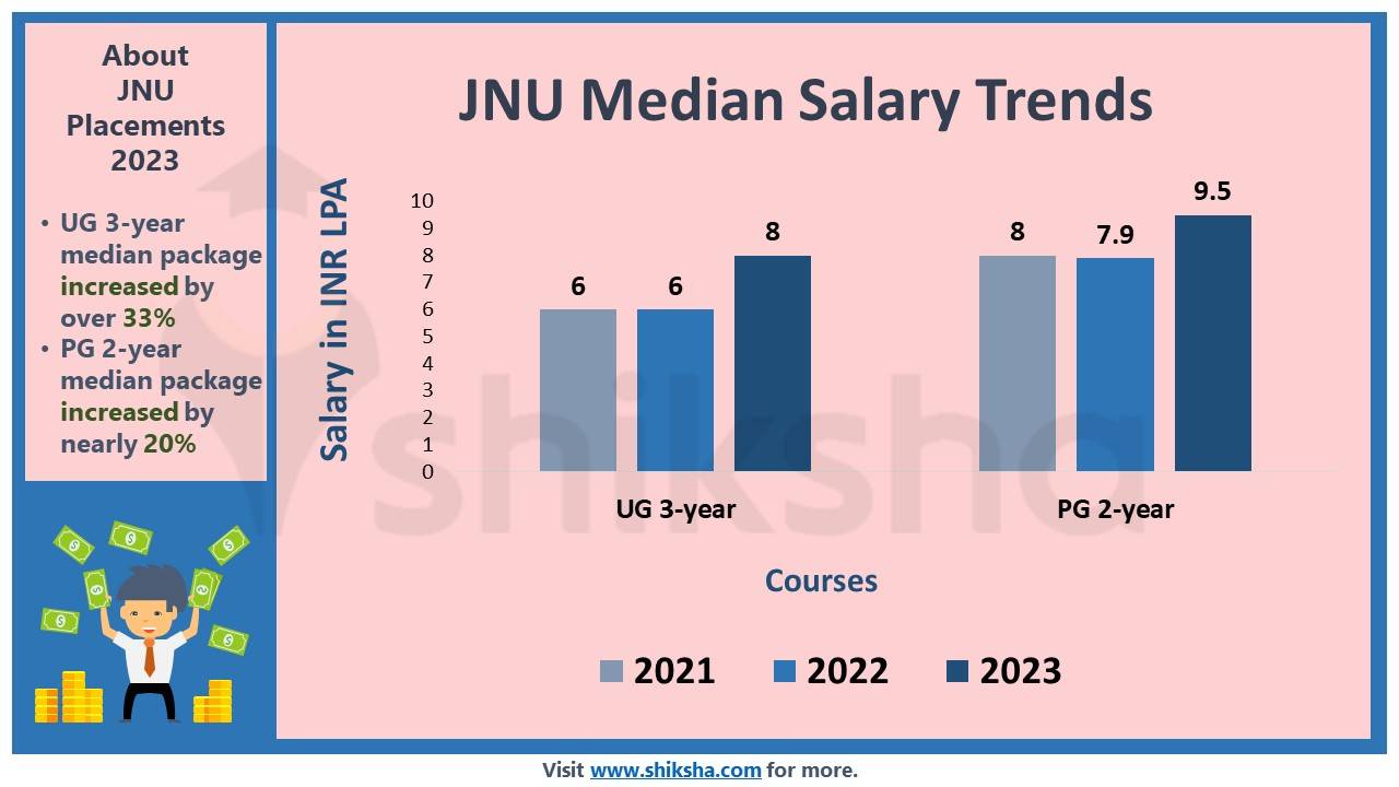 JNU: Courses, Fees, Admission 2025, Cutoff, Results, Ranking ...