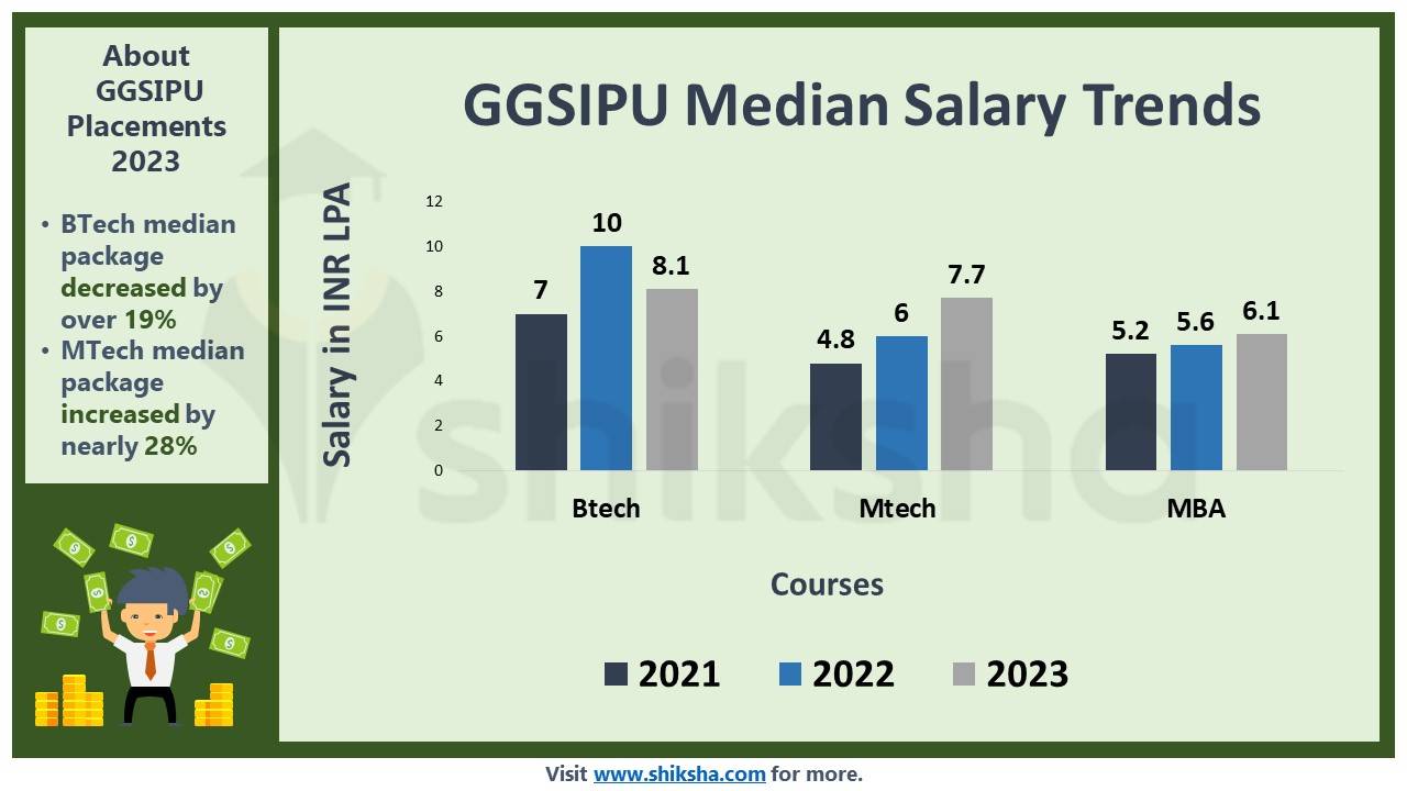 GGSIPU: Courses, Admission 2025, Fees, Rankings, Cut off, Placements ...
