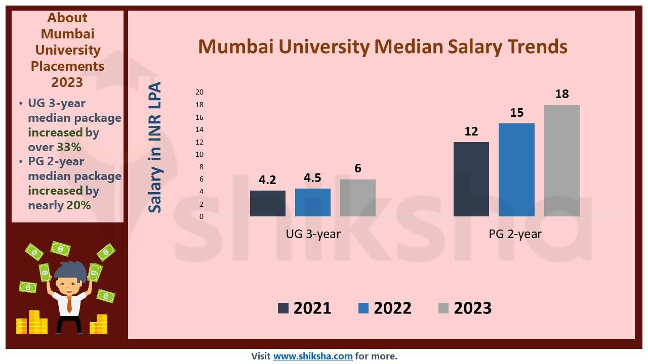 Mumbai University: Admission 2025, Courses, Fees, Cutoff, Placements
