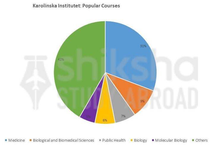 Karolinska Institutet: Ranking, Courses, Fees, Admissions, Scholarships