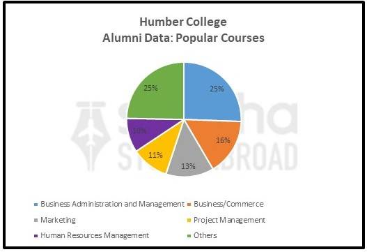 Humber College: Rankings, Courses, Fees, Reviews