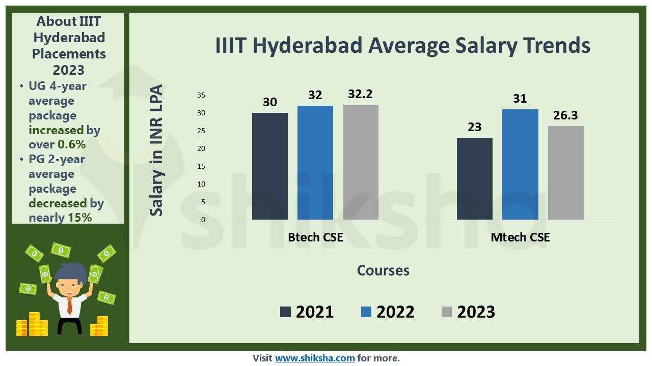 IIIT Hyderabad (IIITH): Cutoff, Placement, Fees, Ranking, Admission ...