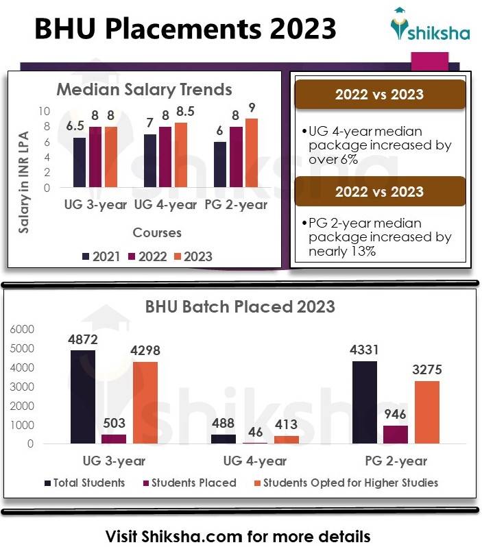 BHU Placements 2024: Highest Package, Average Package, Top Recruiters