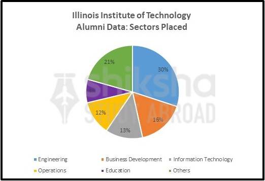 Illinois Institute of Technology (Illinois Tech): Rankings, Courses ...