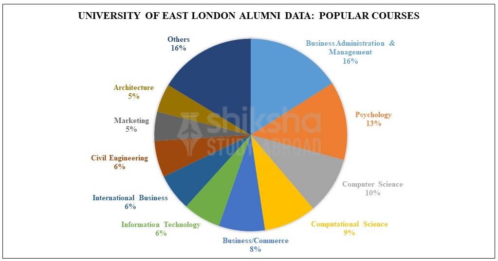 University of East London (UEL): Rankings, Courses, Fees, Reviews