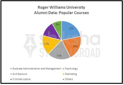 Roger Williams University (RWU): Overview, Rankings, Fees, Courses ...