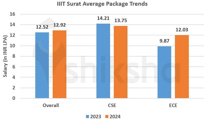 IIIT Surat Placements 2024: Highest Package, Average Package, Top ...