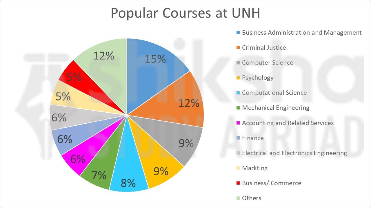 University of New Haven (UNH): Rankings, Courses, Fees, Reviews