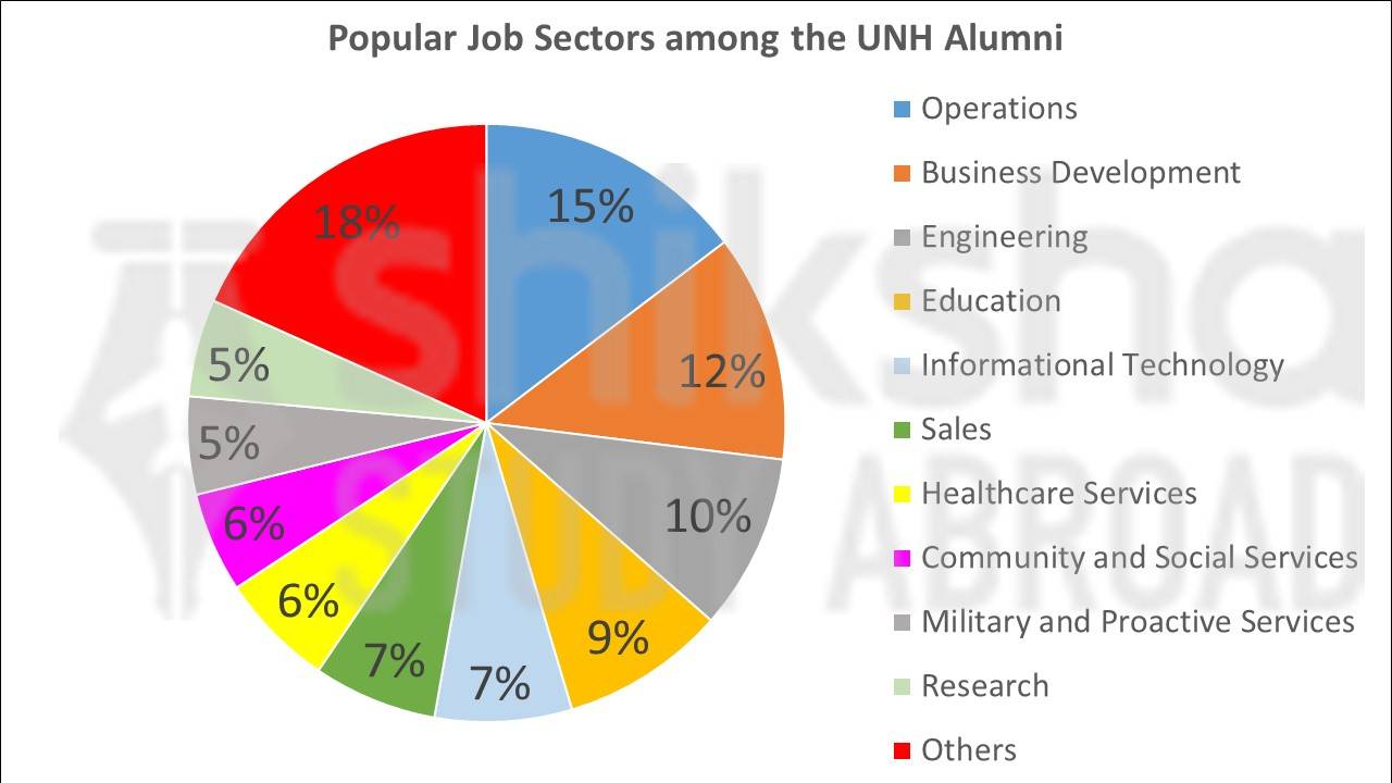 University of New Haven (UNH): Rankings, Courses, Fees, Reviews
