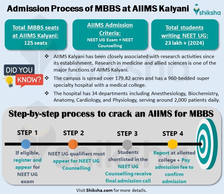 AIIMS Kalyani Admission 2024: NEET UG, Dates, Eligibility, Fee, Application