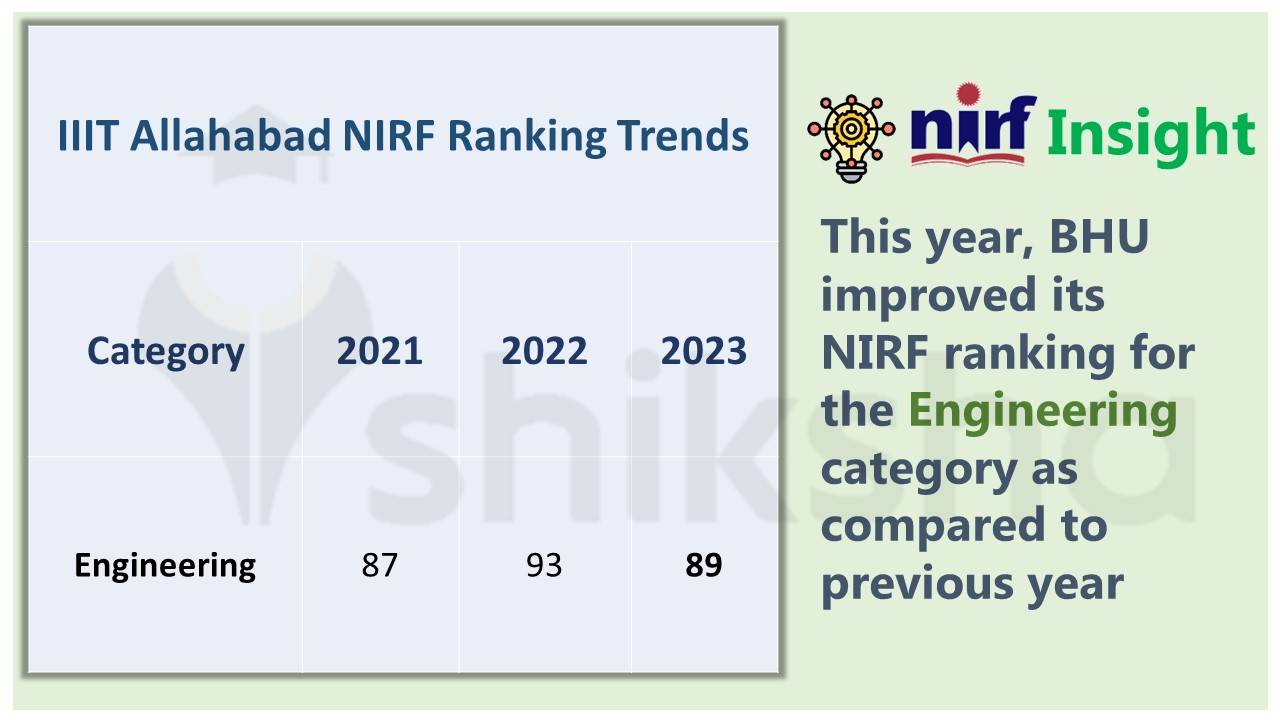 IIIT Allahabad (IIITA): Cutoff, Placement, Fees, Ranking, Admission ...