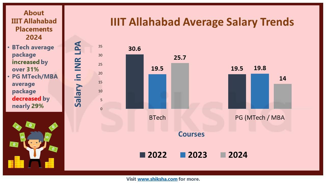 IIIT Allahabad (IIITA): Cutoff, Placement, Fees, Ranking, Admission 2025, Courses