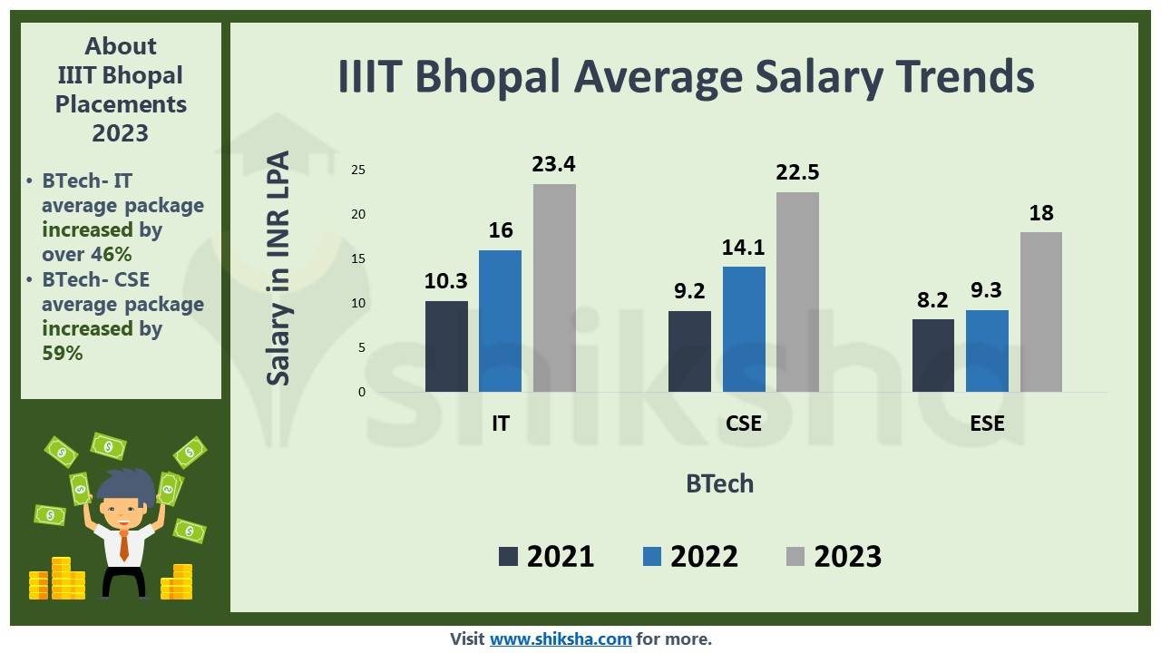 IIIT Bhopal: Cutoff, Placement, Fees, Ranking, Admission 2025, Courses