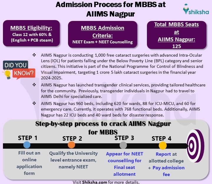 AIIMS Nagpur Admission 2025: Cutoff, Courses and Fees, Entrance and ...