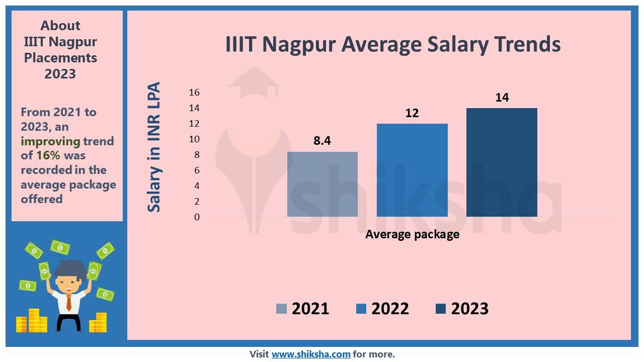 IIIT Nagpur (IIITN): Cutoff, Placement, Fees, Ranking, Admission 2025 ...