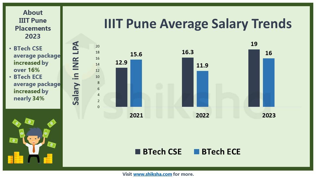 IIIT Pune (IIITP): Cutoff, Placement, Fees, Ranking, Admission 2025 ...