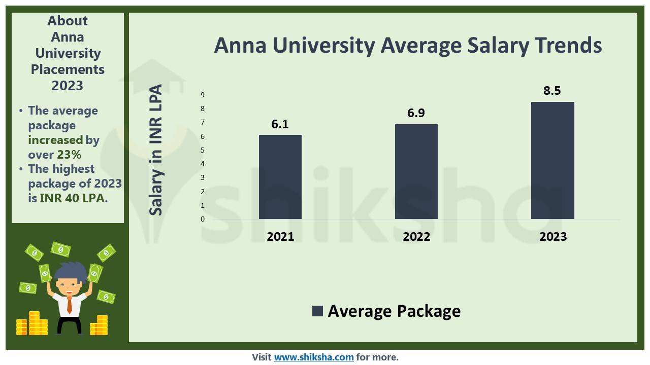 Anna University: Courses, Fees, Admission 2025, Placements, Cutoff