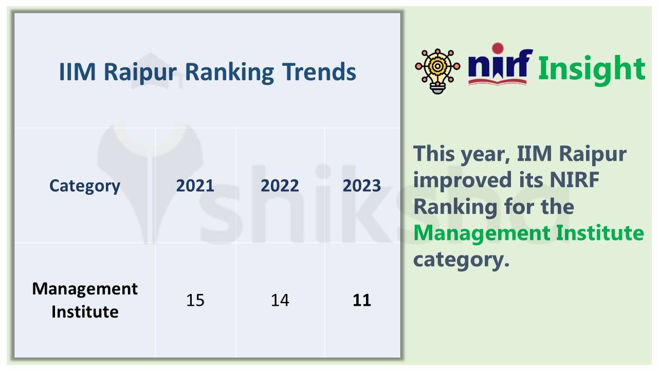 IIM Raipur: Fees, Ranking, Courses, Admissions 2025, Cutoff, Placements