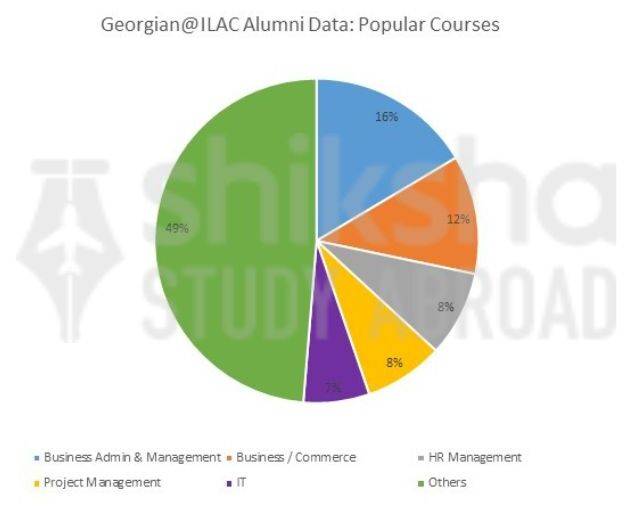 Georgian@ILAC: Rankings, Profile, Fees & Courses