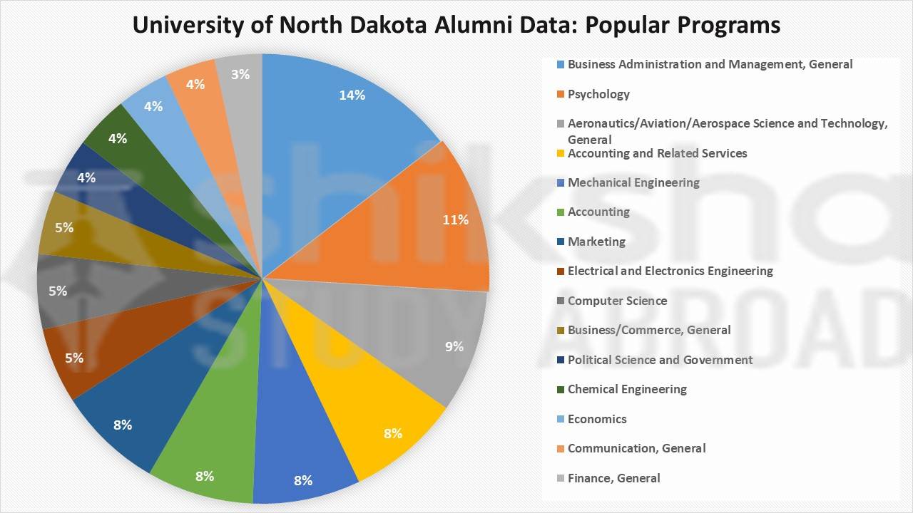 University of North Dakota: Rankings, Profile, Fees & Courses